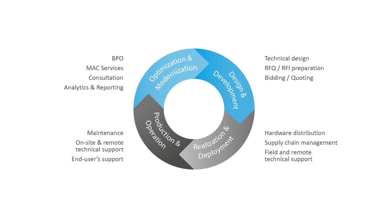 Neeco ICT Life Cycle Services