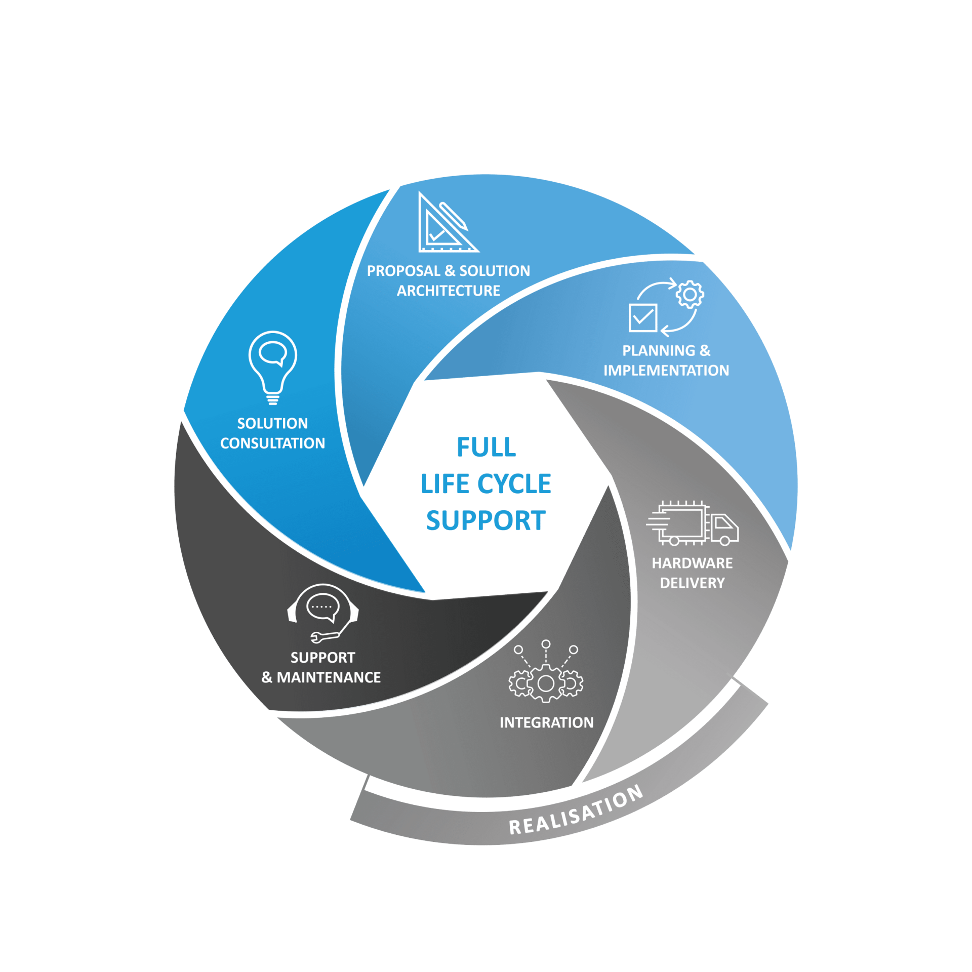 Neeco ICT Complete Life Cycle Services