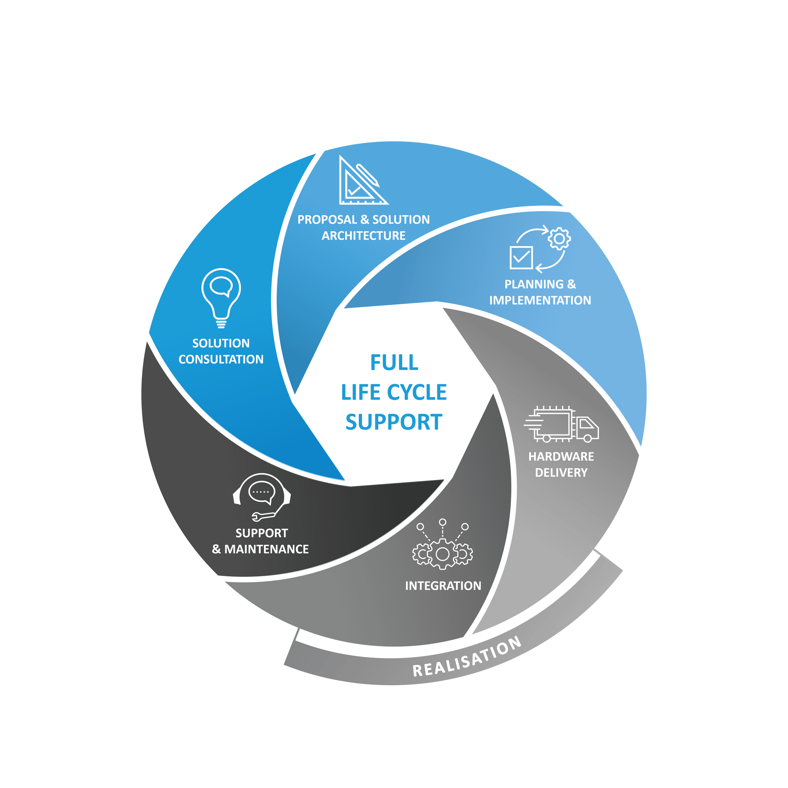 Neeco ICT Complete Life Cycle Services